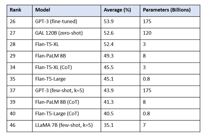 Flan-T5: sweet results with the smaller, more efficient LLM
